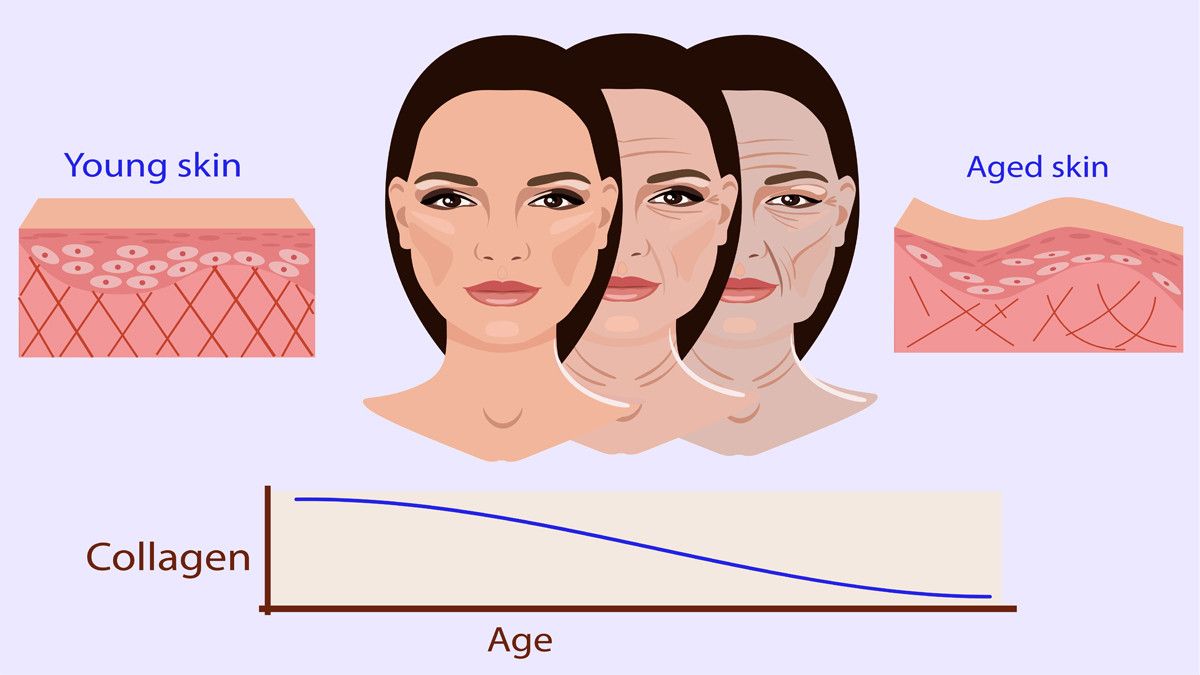 Kebiasaan yang Dapat Menurunkan Produksi Kolagen - KlikDokter