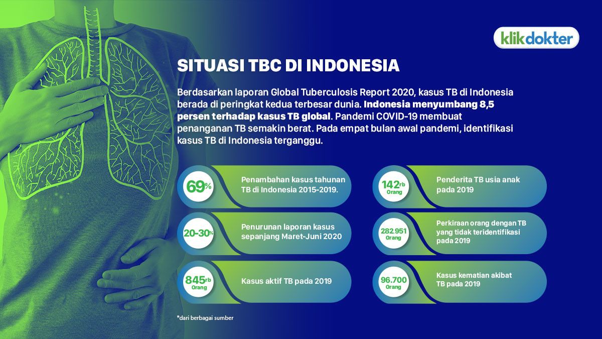 Tanda Bahaya Situasi TBC di Indonesia - KlikDokter